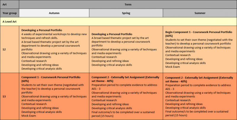 Curriculum Map Art - St Peter's School