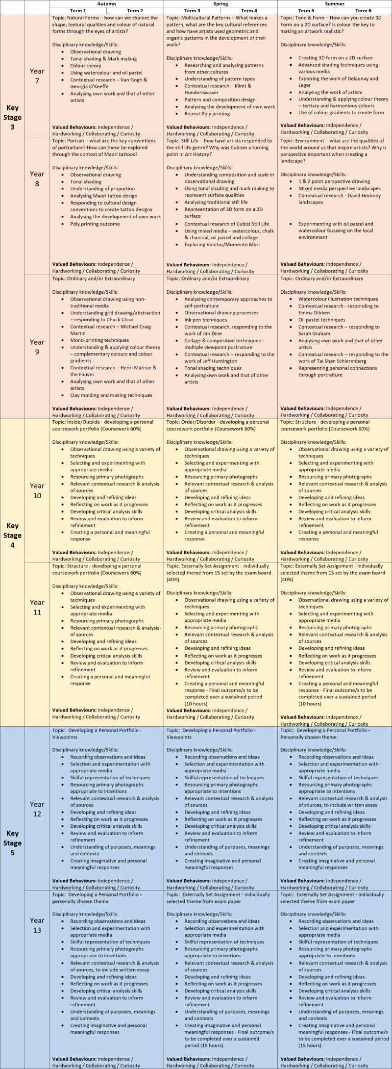 Curriculum Map Art - St Peter's School