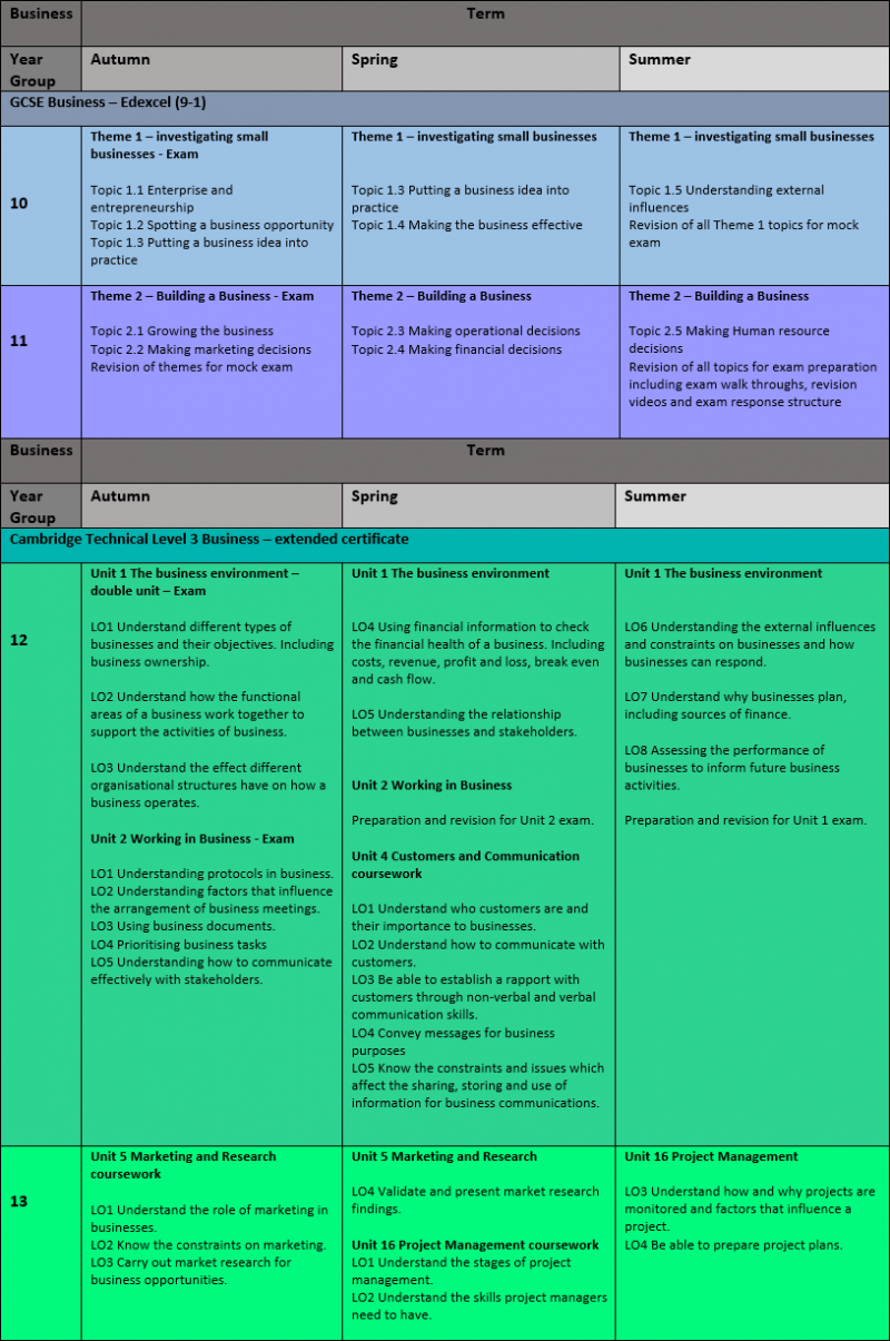 Curriculum Map Business Studies - St Peter's School