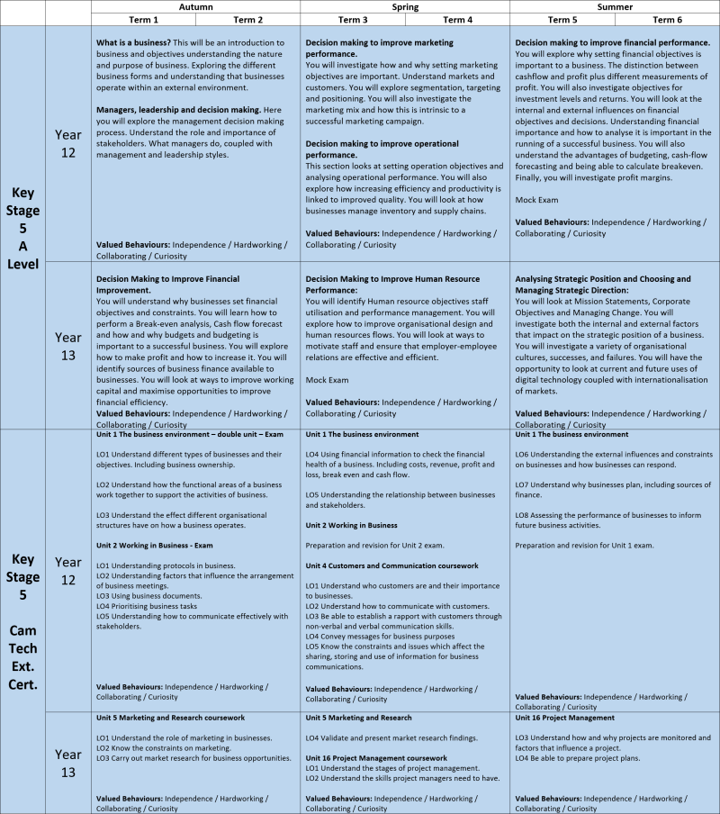 Curriculum Map Business Studies - St Peter's School