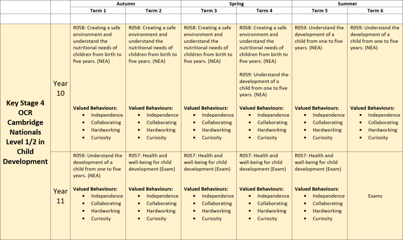 Curriculum Map Child Development - St Peter's School
