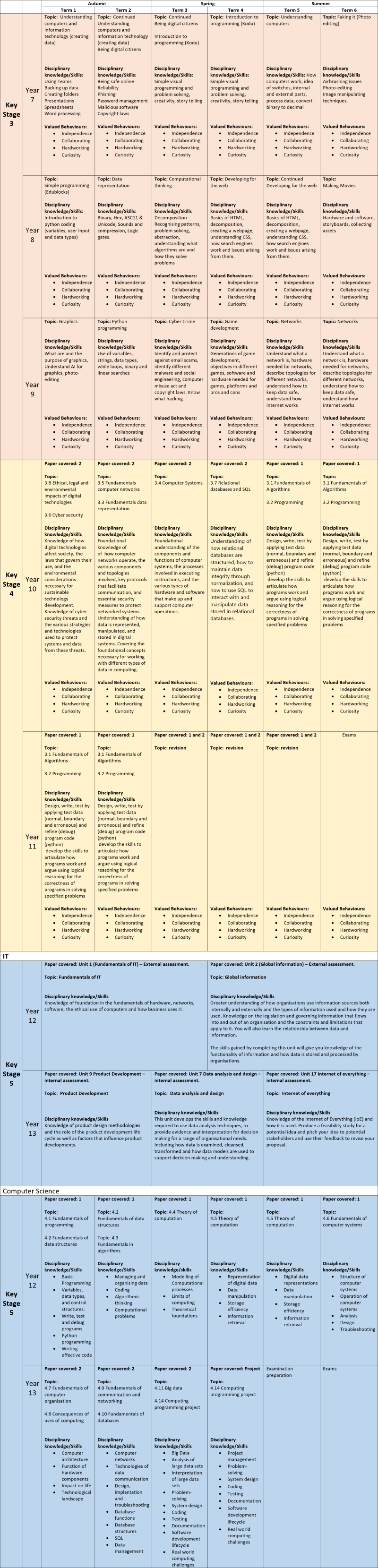 Curriculum Map ICT and Computing - St Peter's School