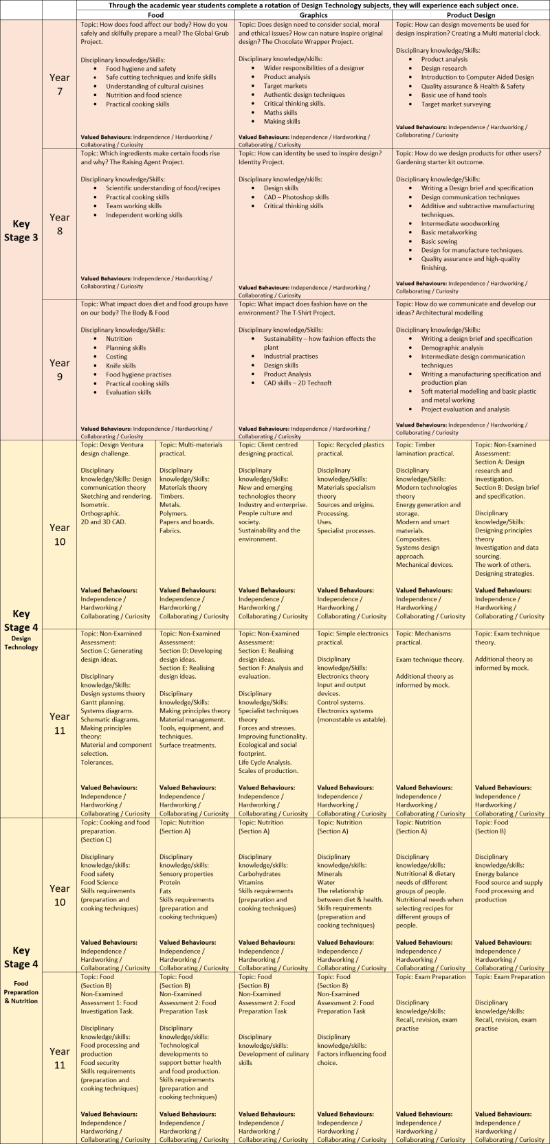 Curriculum Map Design and Technology - St Peter's School