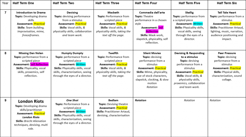 Curriculum Map Drama - St Peter's School
