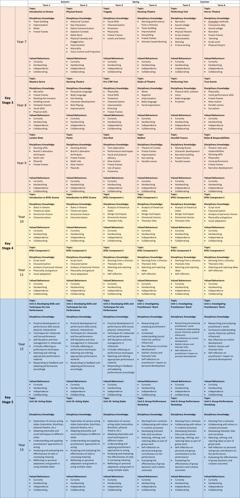 Curriculum Map Drama - St Peter's School