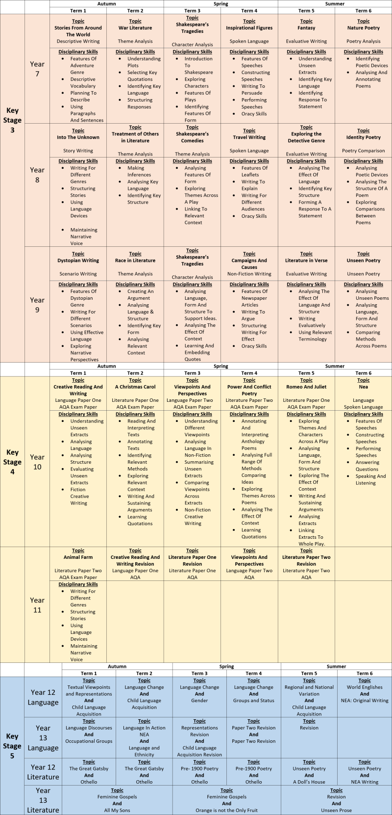 Curriculum Map English - St Peter's School
