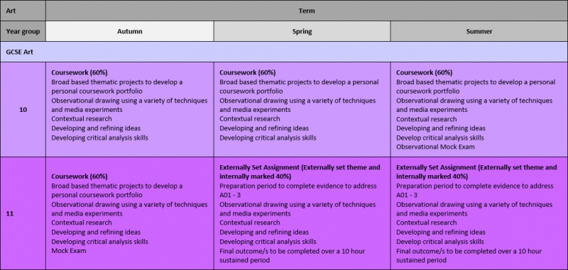 Curriculum Map Art - St Peter's School