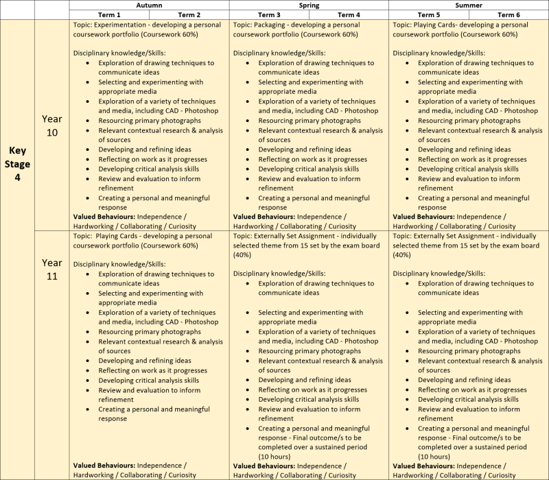Curriculum Map Art - St Peter's School