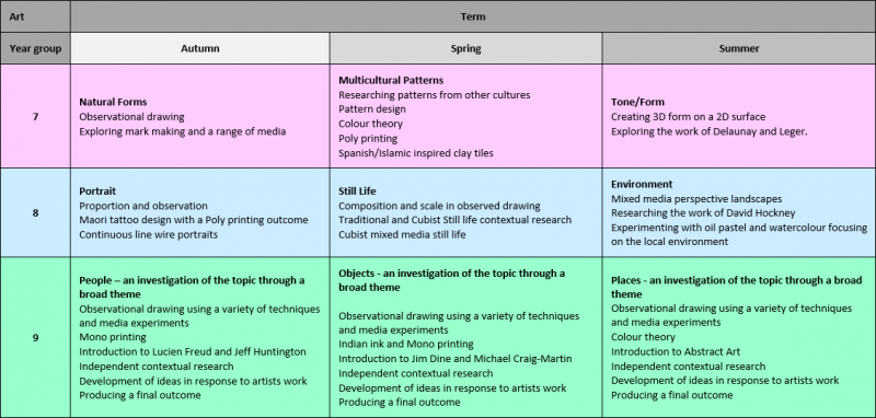 Curriculum Map Art - St Peter's School