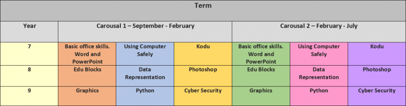 Curriculum Map ICT and Computing - St Peter's School