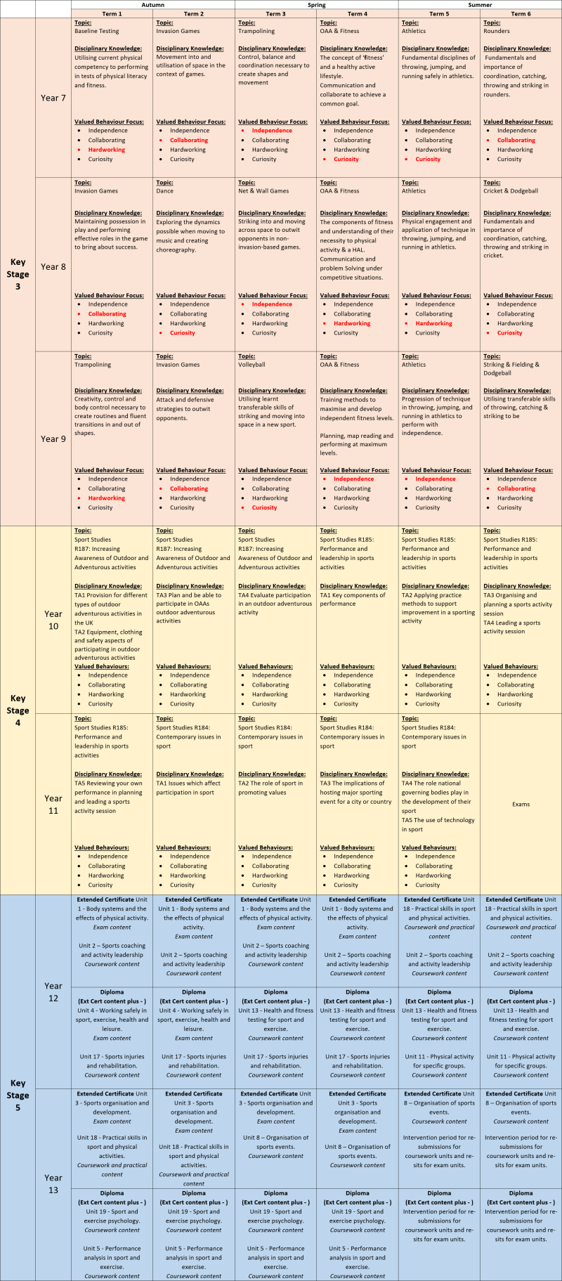 Curriculum Map Physical Education - St Peter's School