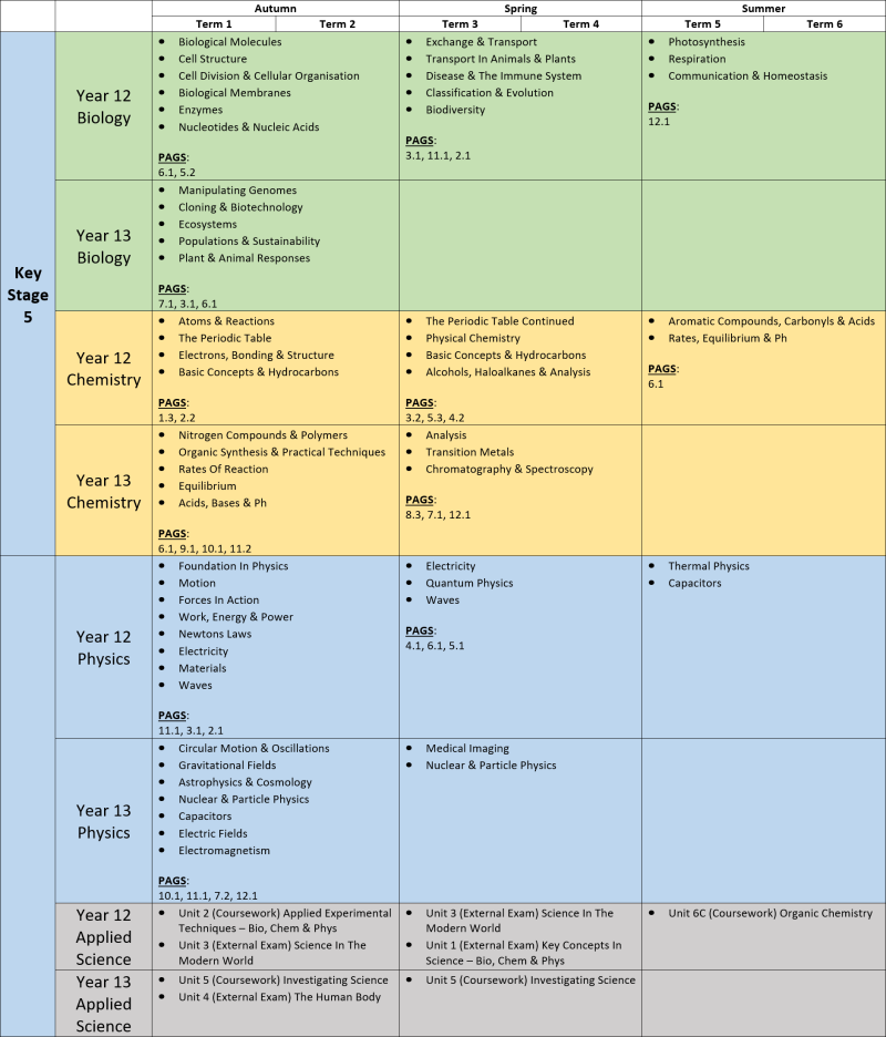 Curriculum Map Science - St Peter's School
